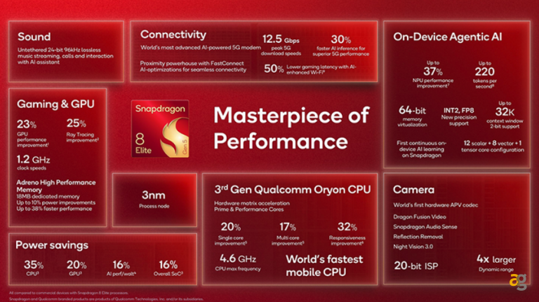 Qualcomm lancia lo Snapdragon 8 Elite Gen 5: il nuovo SoC top di gamma a 3nm con Ray Tracing ...